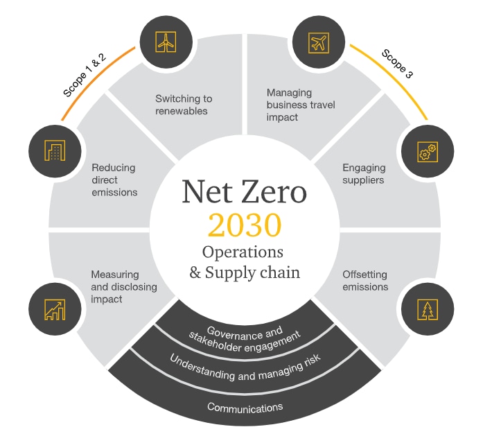 Sustainability and net zero transformation in the food system