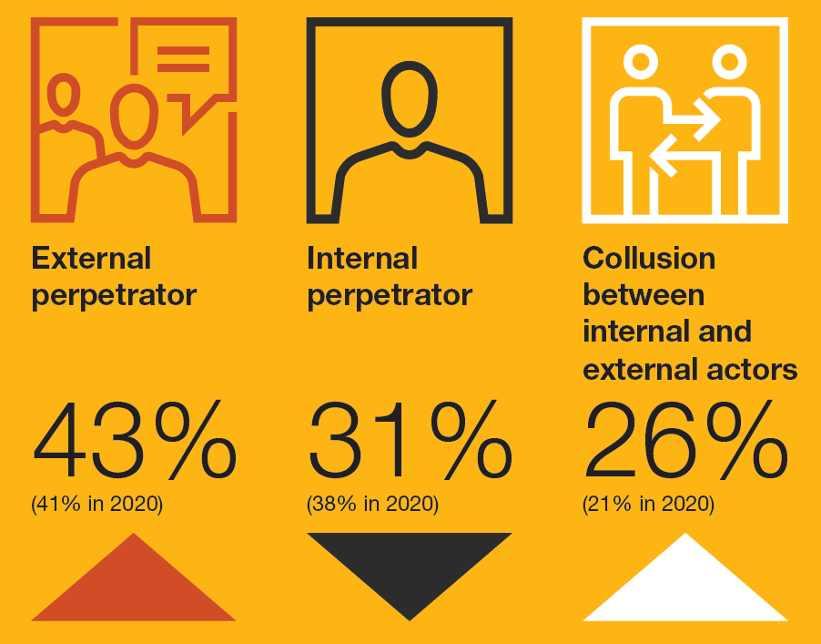 PwC’s Global Economic Crime and Fraud Survey 2022 (Part 3)