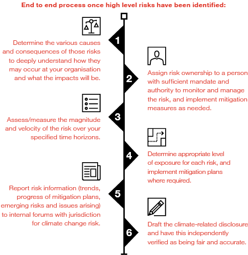 Identifying your climate change risks and opportunities