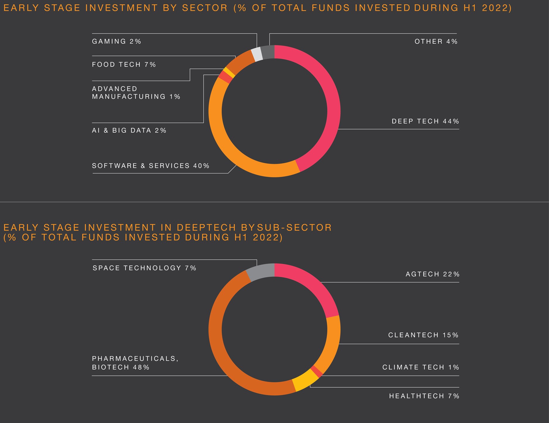 Startup Investment (Spring 2022)