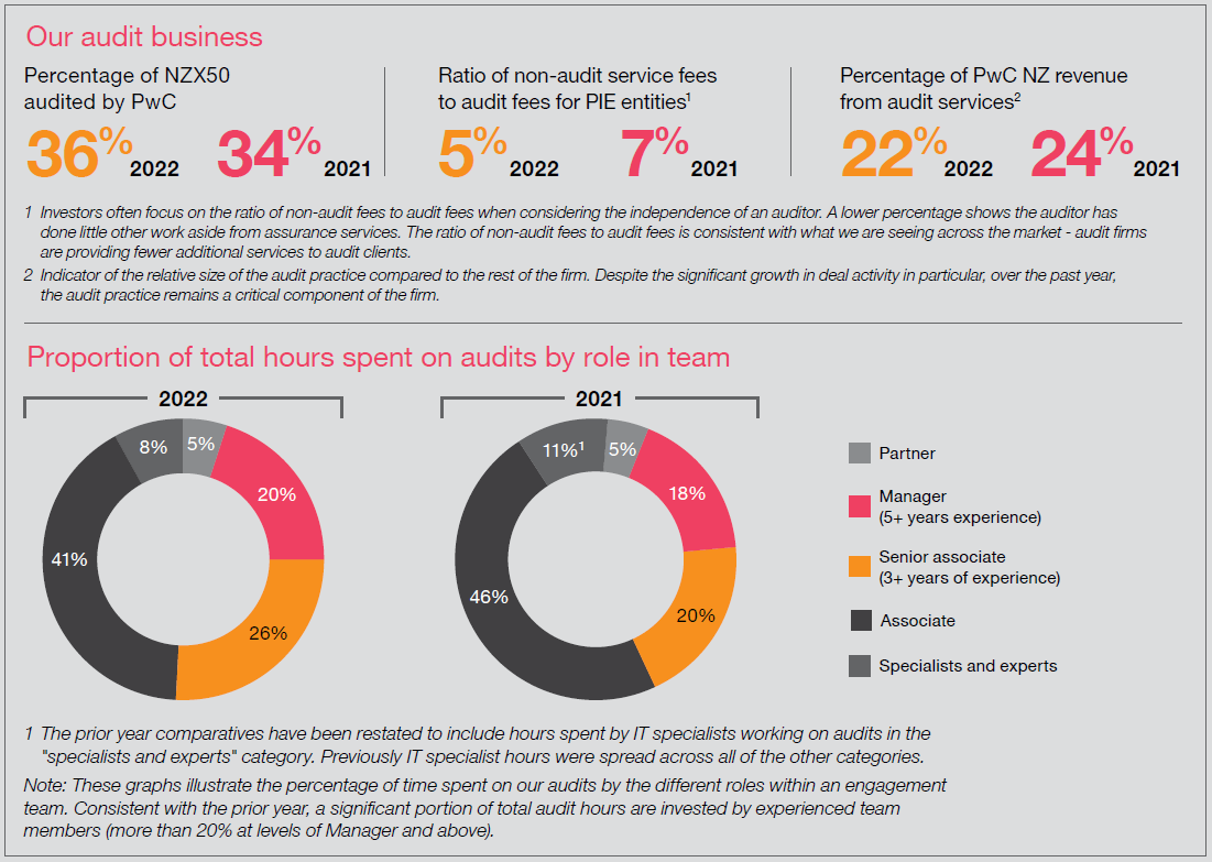Transparency Report 2022