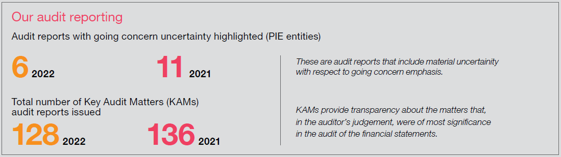 Transparency Report 2022