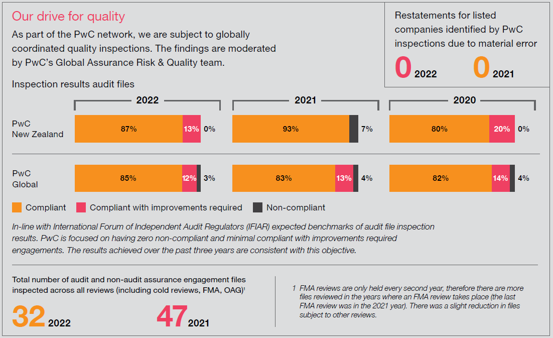 Transparency Report 2022