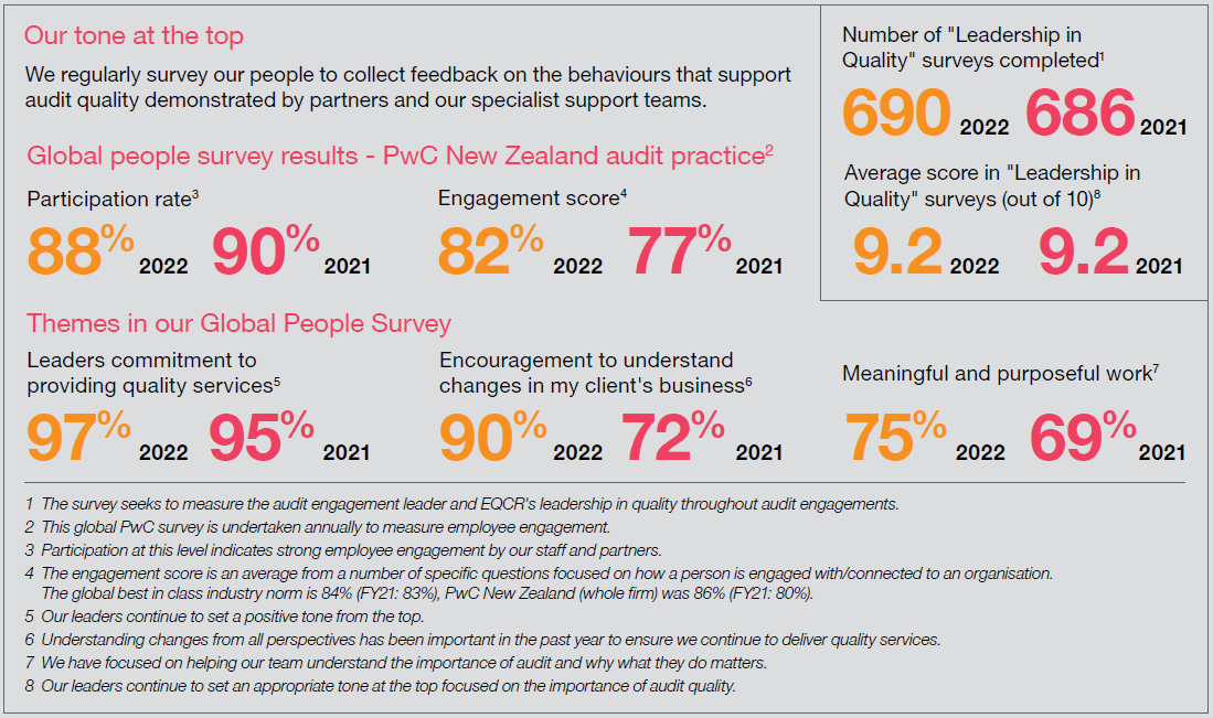 Transparency Report 2022