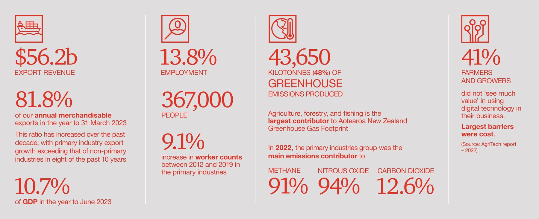 Transforming New Zealand's Food and Fibre sector for global prosperity