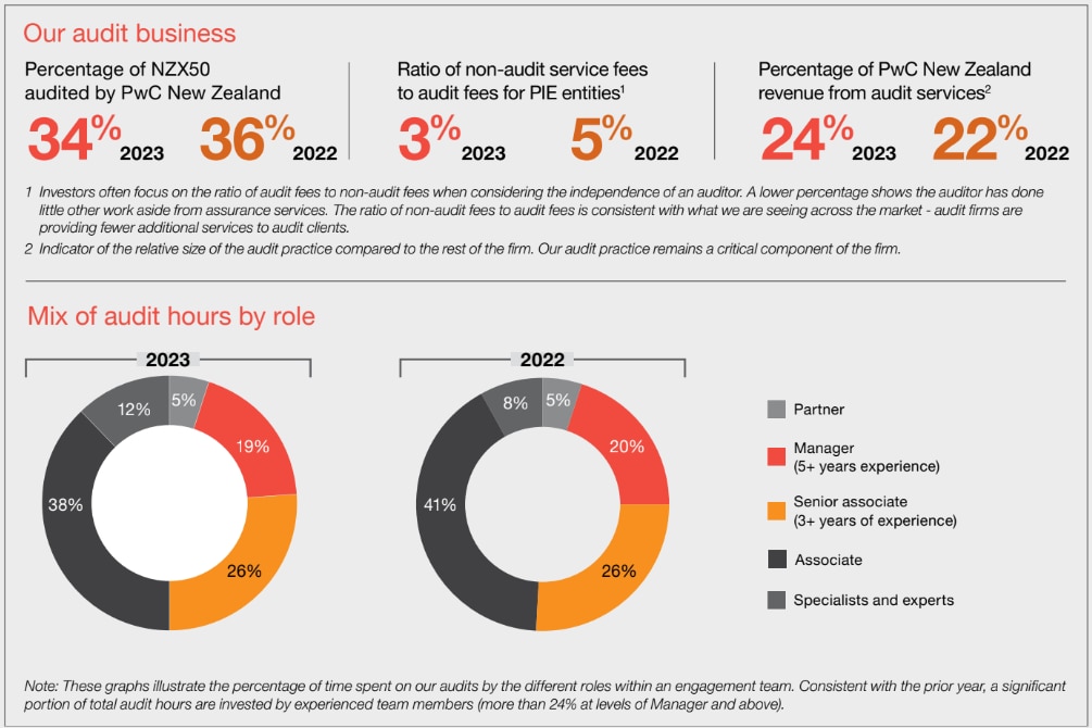 Audit Transparency Report 2023