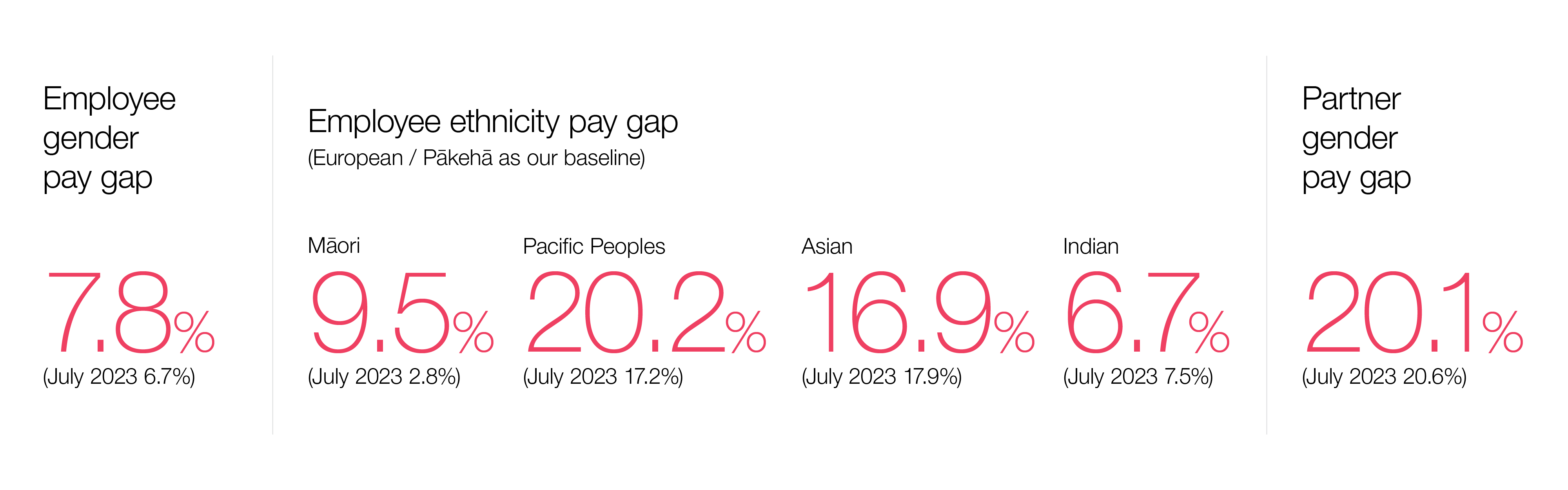 Reporting our gender and ethnicity pay gaps
