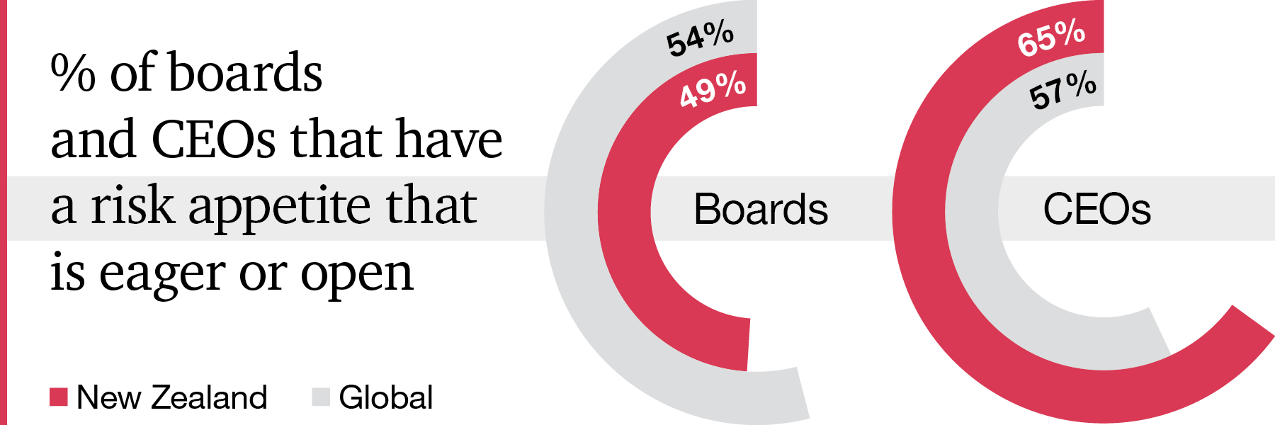 Unlocking innovation and decision-making by defining risk appetite
