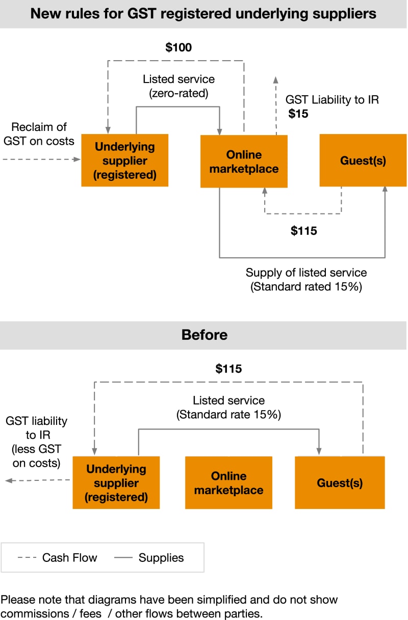 Important GST changes for NZ short stay/visitor accommodation providers