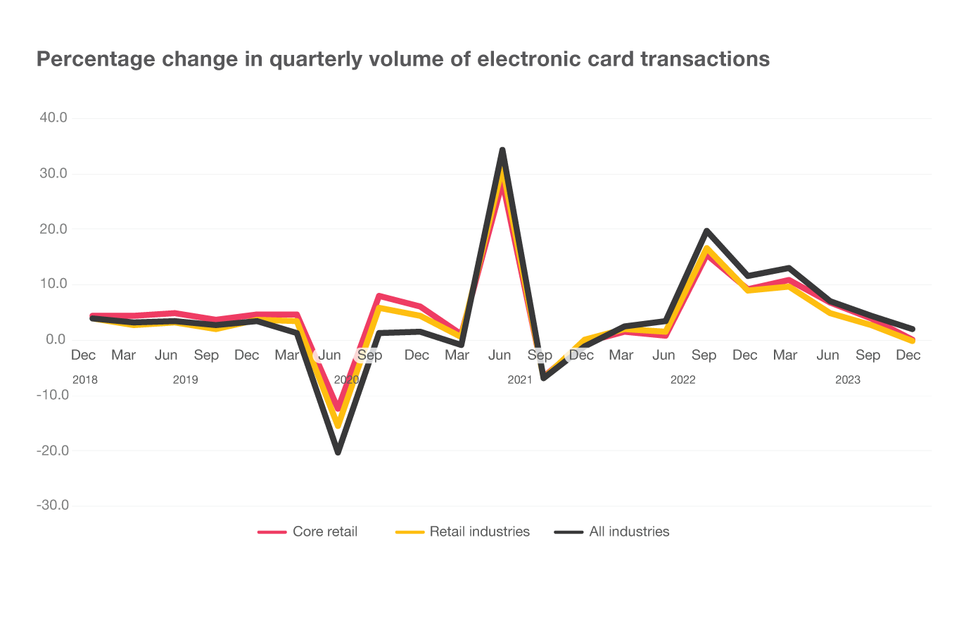 Retail and Consumer Insights (Quarter 4 2023)