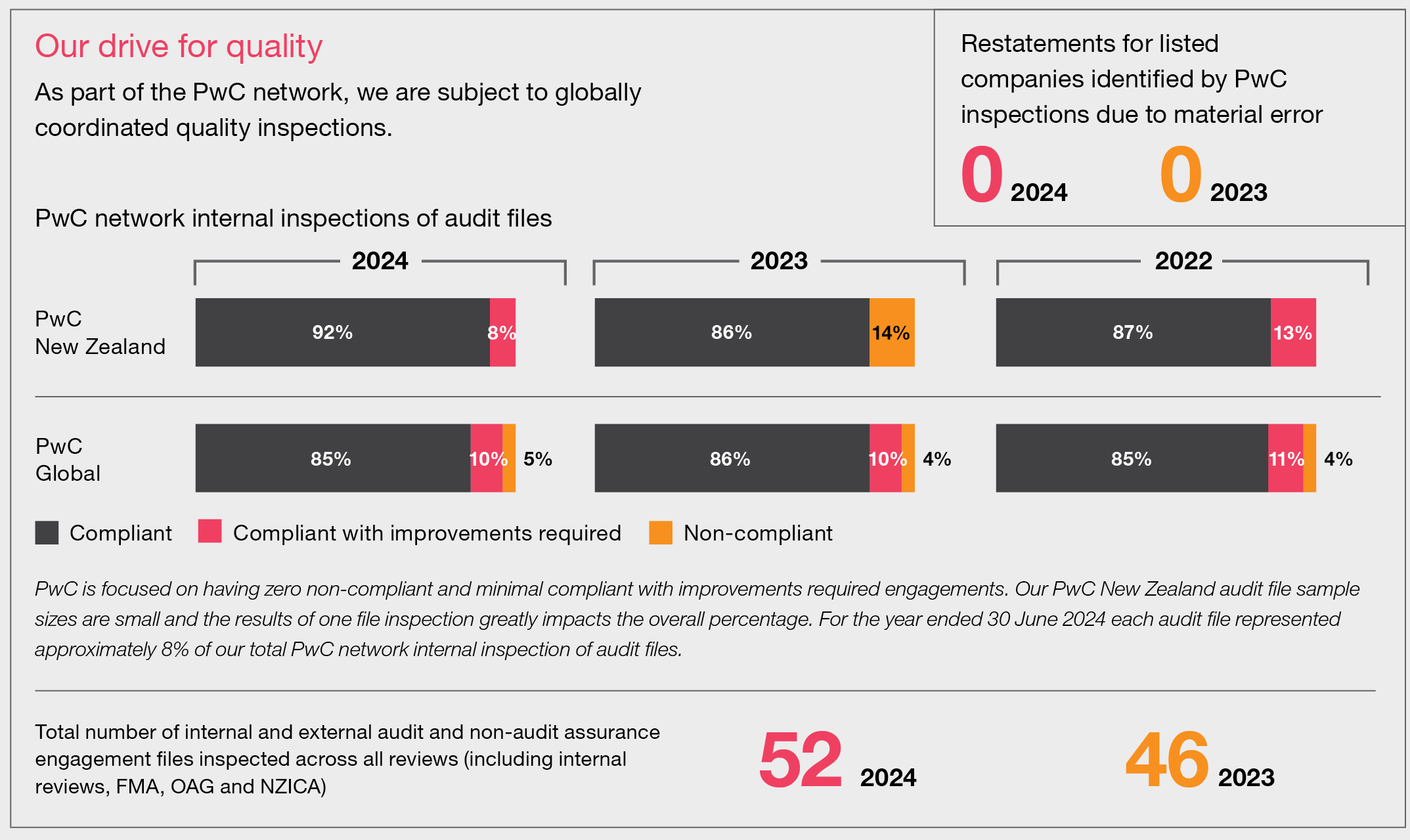 Audit Transparency Report 2024 | PwC New Zealand