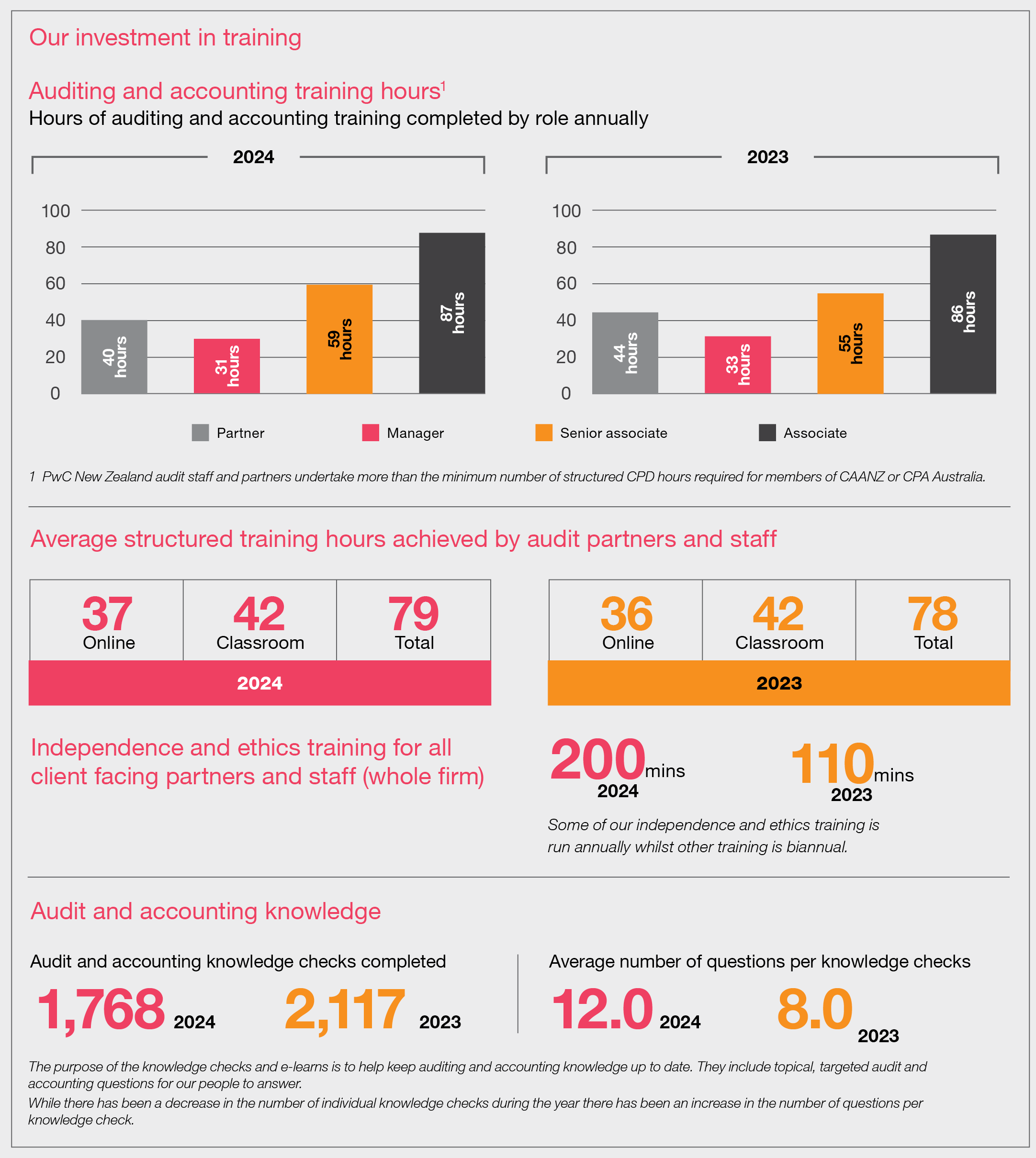 Audit Transparency Report 2024 | PwC New Zealand