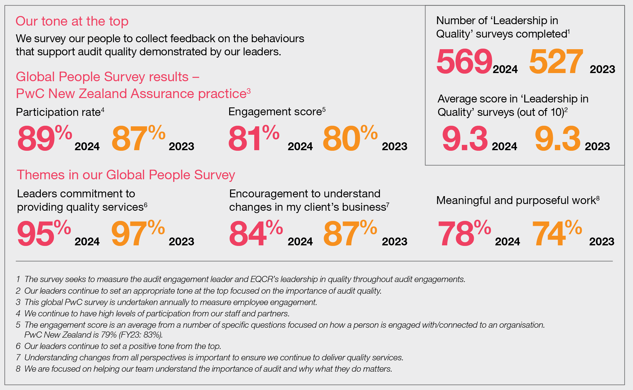 Audit Transparency Report 2024 | PwC New Zealand