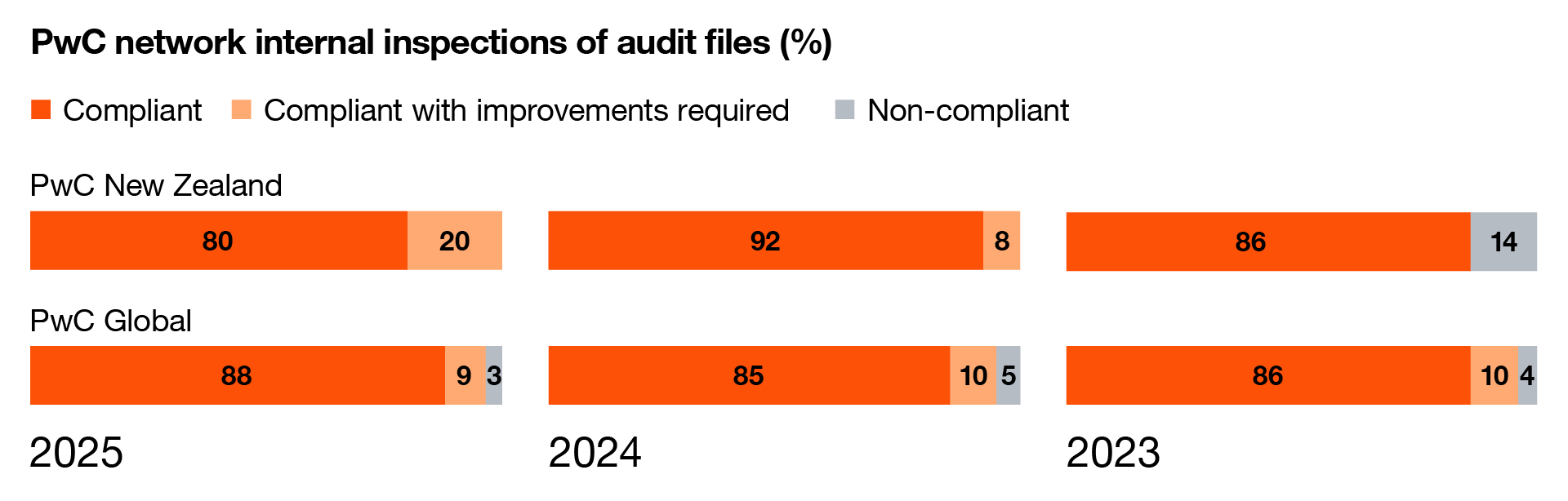 Audit Transparency Report 2025 | PwC New Zealand