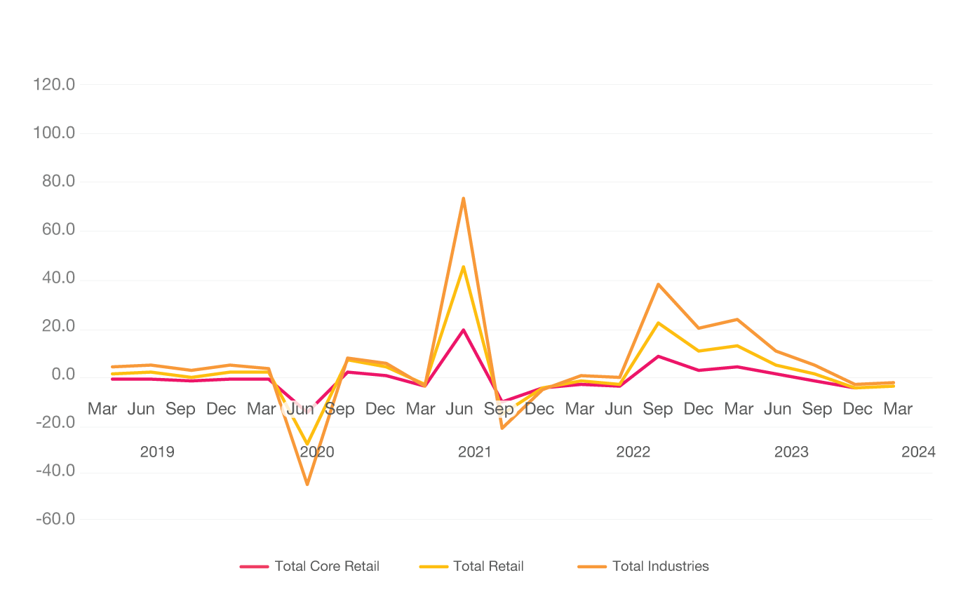 Retail and Consumer Insights (Quarter 1 2024) | PwC New Zealand