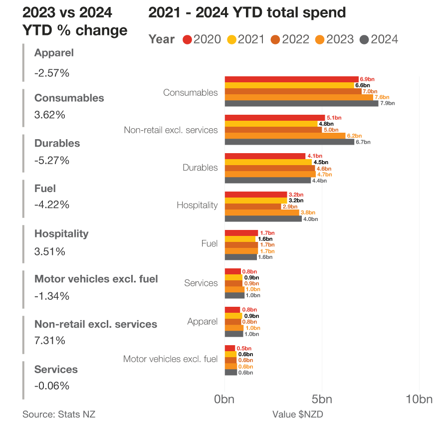 Retail and Consumer Insights (Quarter 1 2024) | PwC New Zealand