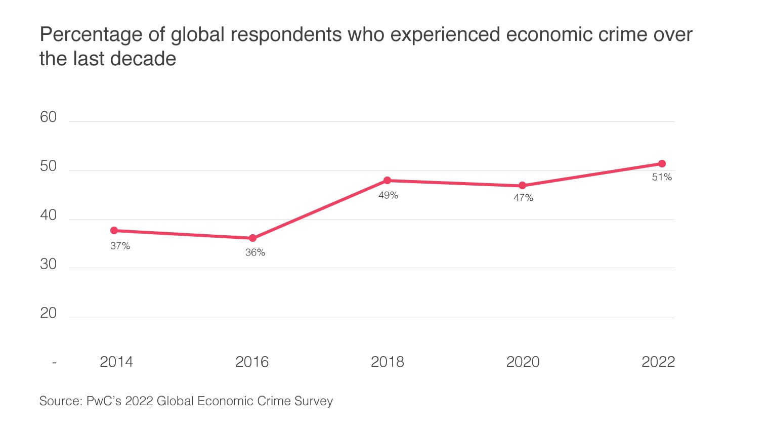 PwC’s Global Economic Crime and Fraud Survey 2022 (Part 1)