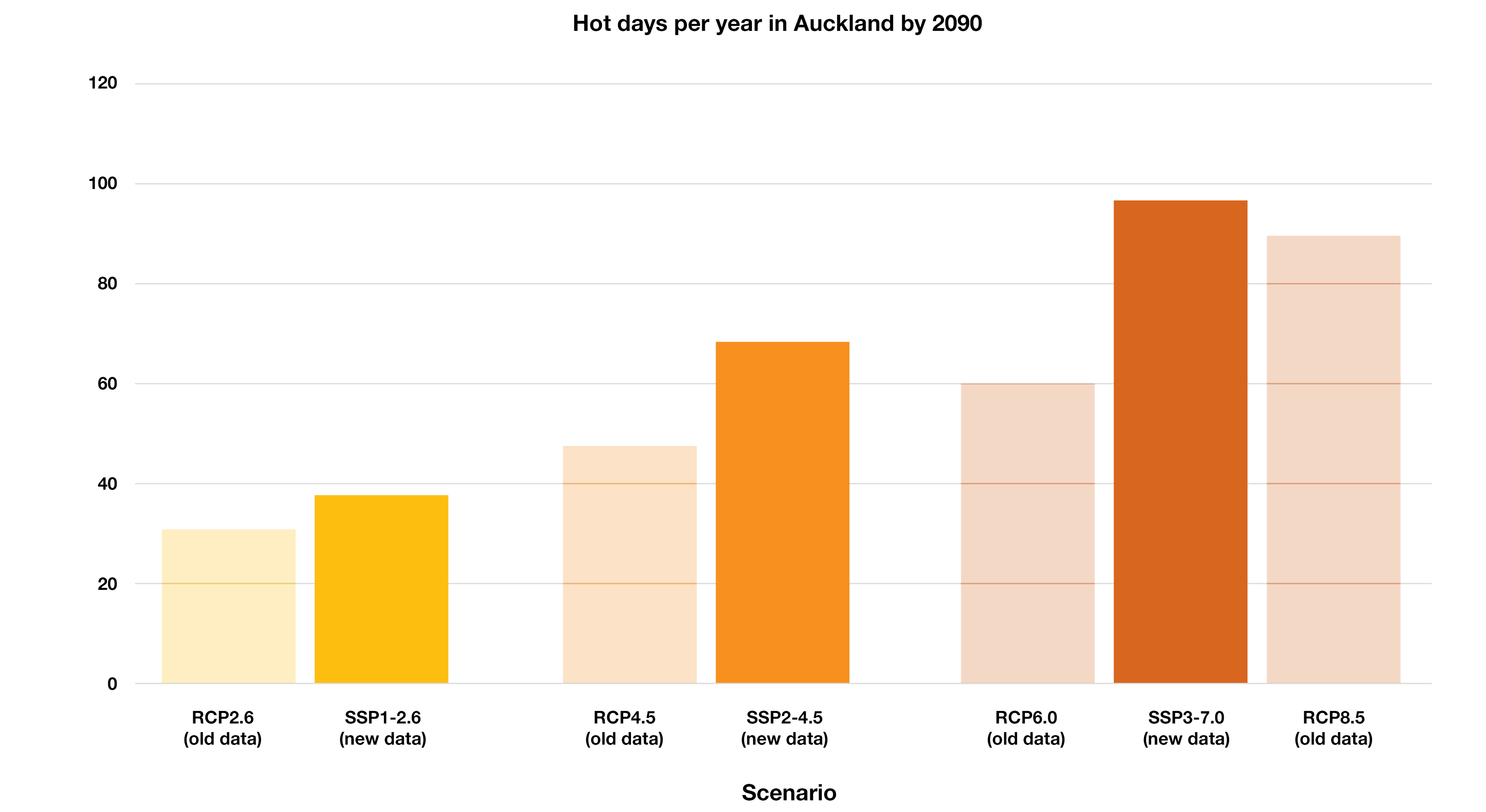 New climate change projections for New Zealand released