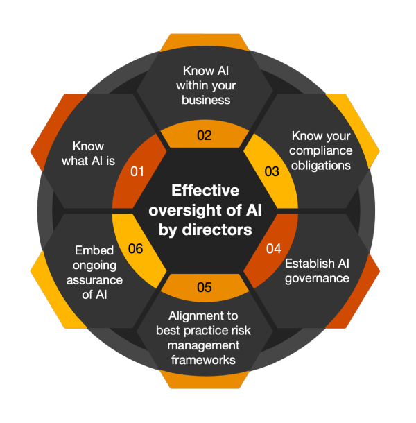 Artificial intelligence: What directors need to know